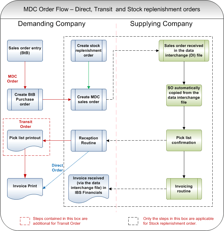 Multi Distribution Centre | IBS Enterprise Help Centre 9.0